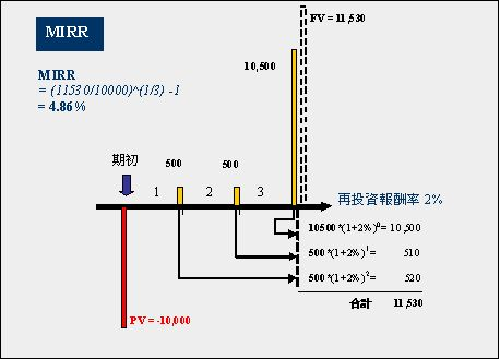 如何理解 MIRR？ - 知乎
