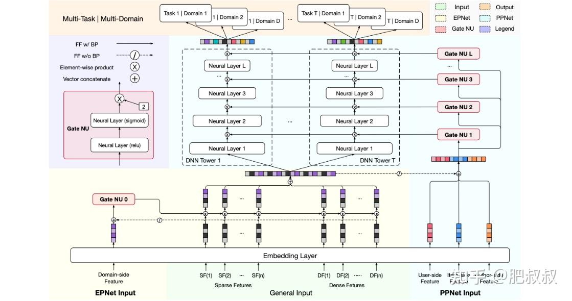 [KDD 23] 快手PEPNet：更个性化的多目标多场景建模 - 知乎