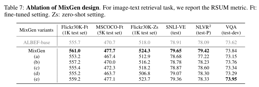 如何在多模态数据上进行数据增强？亚马逊李沐团队提出简单有效的MixGen，在多个多模态任务上显著提升性能！ - 知乎