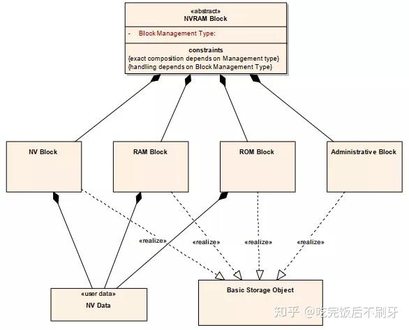 Autosar NVM 介绍 - 知乎