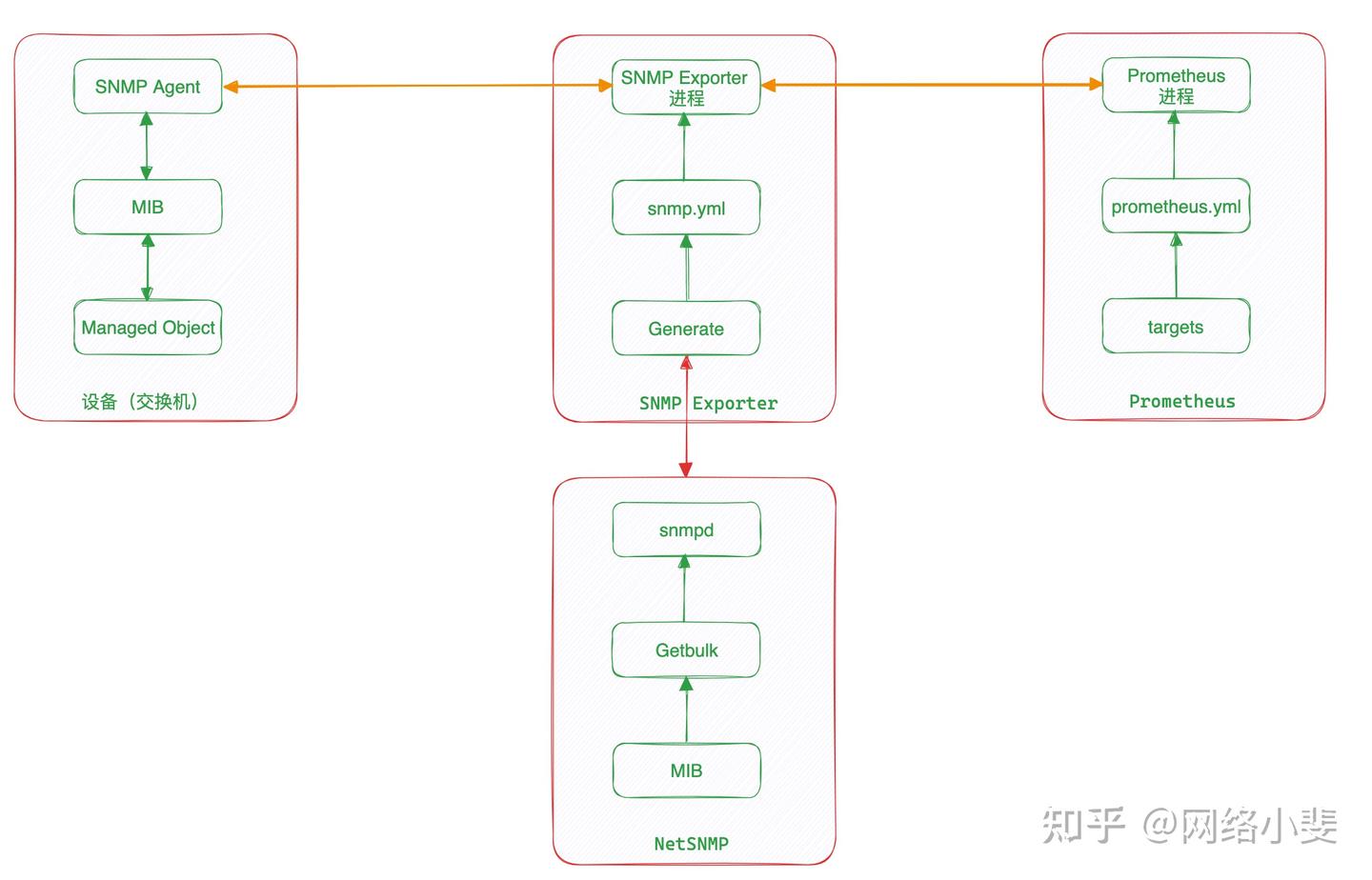 SNMP Exporter详细解析（1） - 知乎