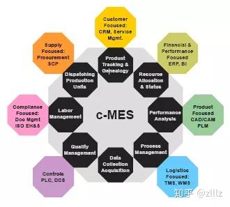 MES两大国际标准介绍--从原理入手认识MES系统 - 知乎