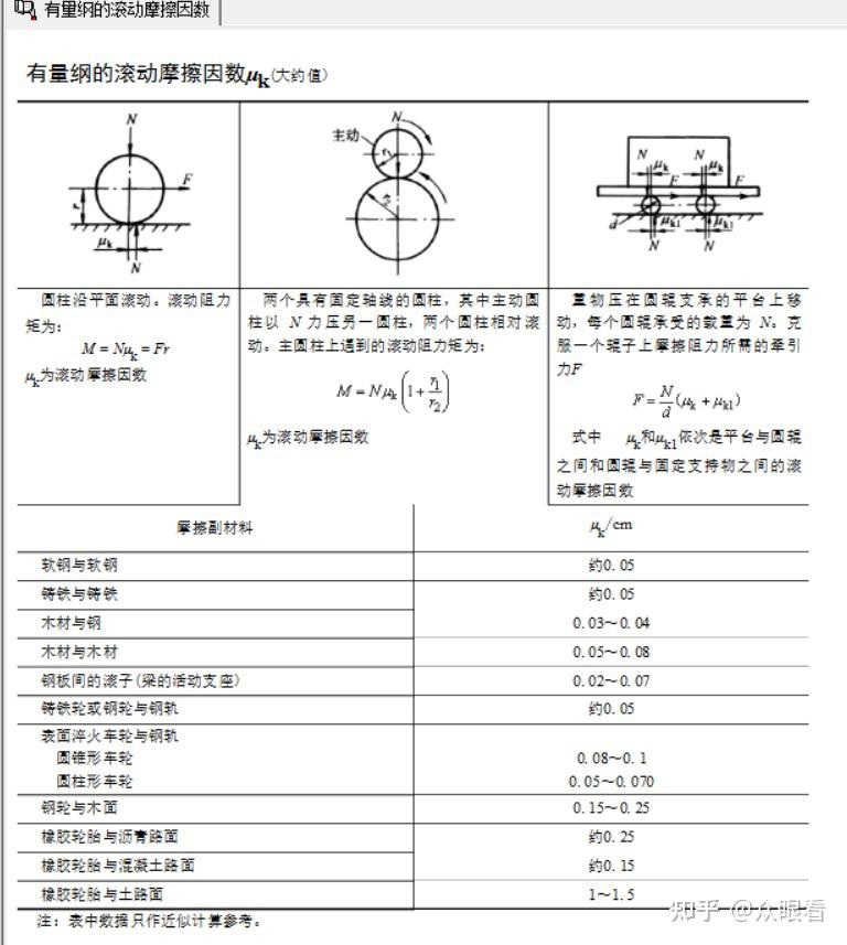 常用材料滚动摩擦系数是多少? 知乎