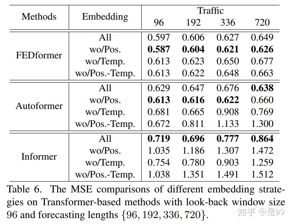 【解读】Are Transformers Effective for Time Series Forecasting? (AAAI 2023 ...