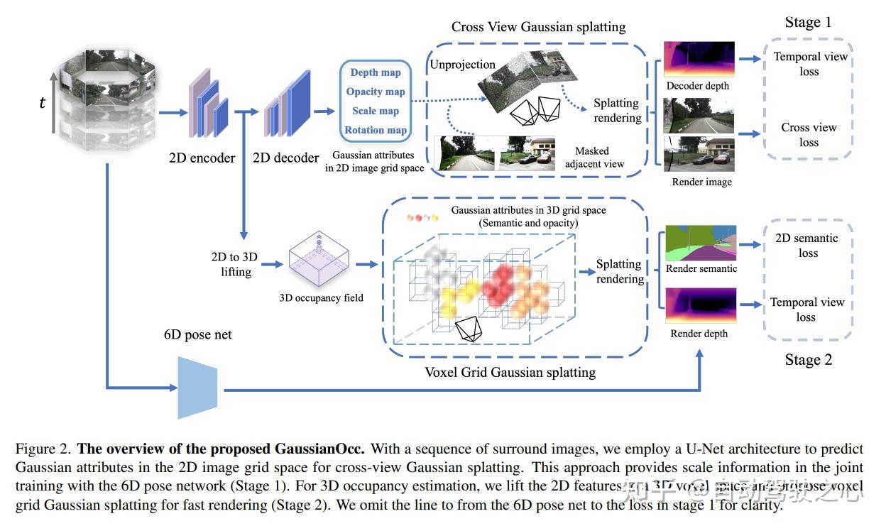 渲染速度提高5倍！GaussianOcc：借助3D GS，没有标注也能做Occ（东京大学） - 知乎