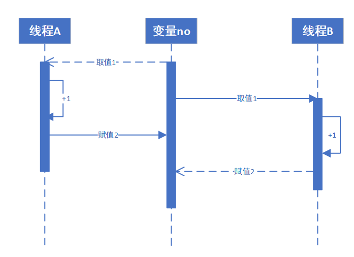 多线程篇 线程安全 原子性、可见性、有序性解析 知乎