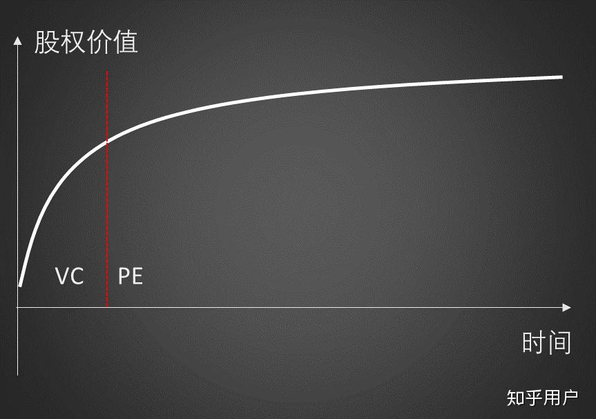 VC 和 PE 的区别是什么？ - 知乎