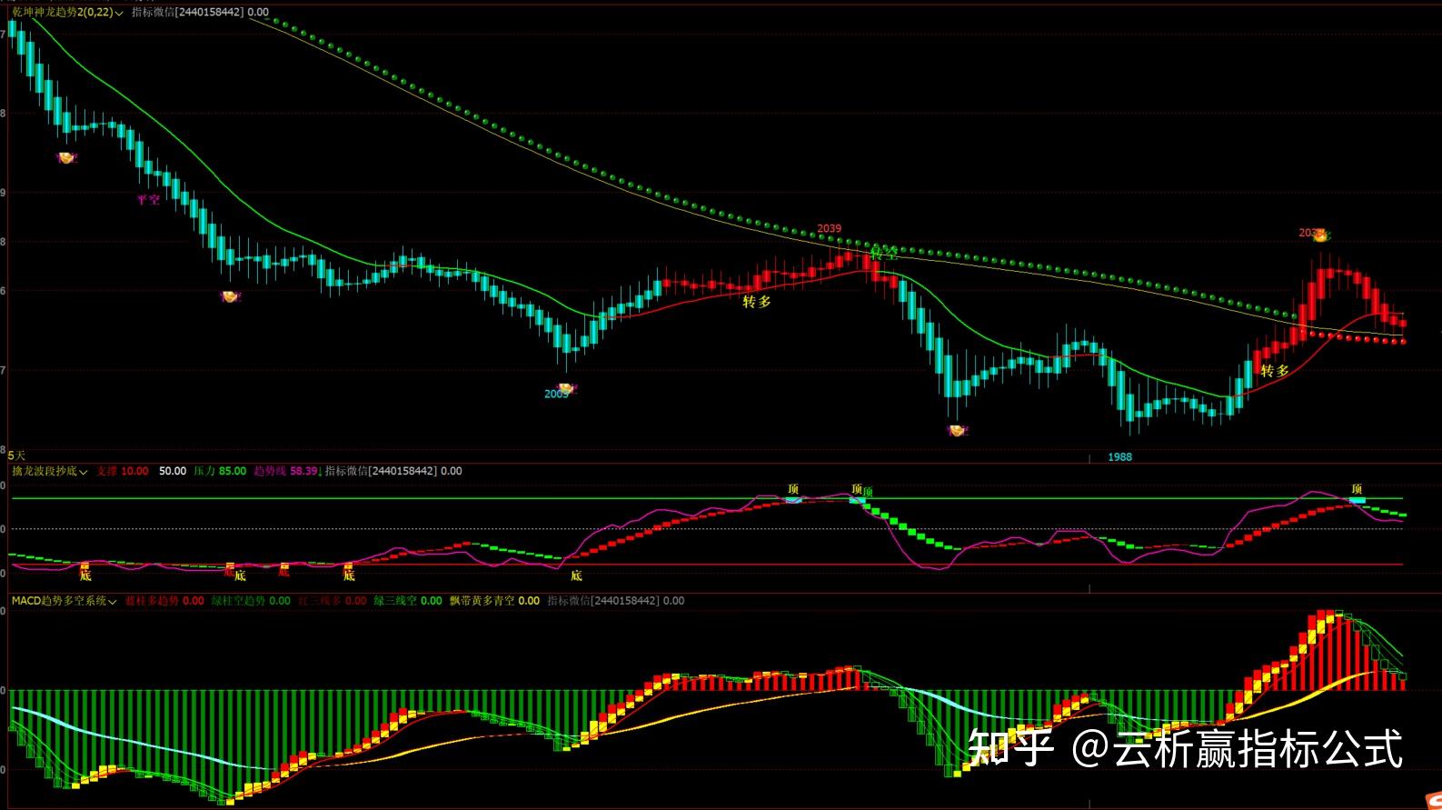 分享一款升级版MACD指标公式源码，基于经典 12、26、9 周期EMA计算，用不同色彩标注DIFF、DEA线的趋势状态，搭配金叉死叉图标信号，柱状线也做了强弱区分！ - 知乎