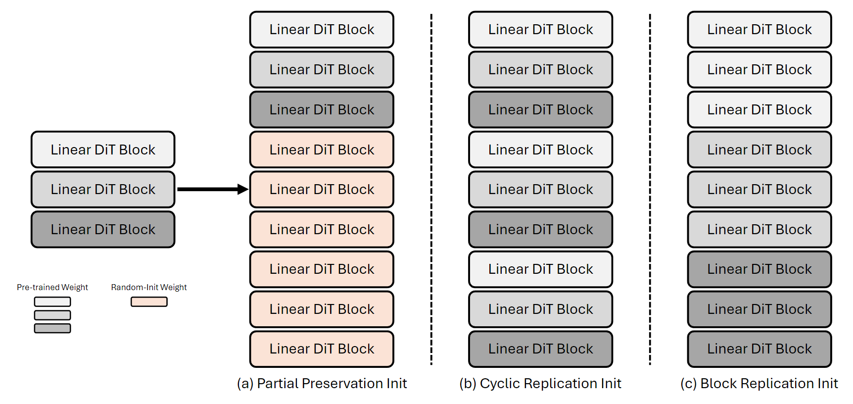扩散模型解读 (二十四)：SANA 1.5：线性扩散 Transformer 的 Training-time Compute 以及 Inference-time Compute 的高效扩展 - 知乎