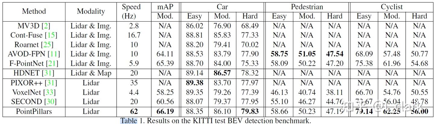 [2019 CVPR]PointPillars: Fast Encoders for Object Detection from Point Clouds - 知乎