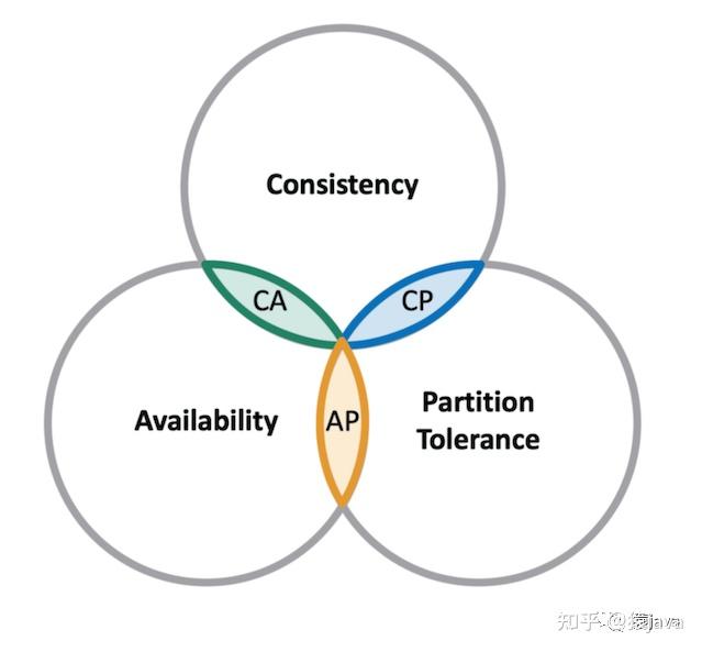 CAP如何理解？ - 知乎