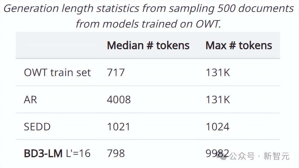 爆火Block Diffusion引发LLM架构变革？自回归+扩散模型完美结合 | ICLR 2025 - 知乎
