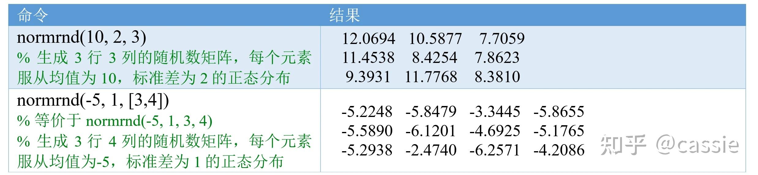 matlab中随机数、随机正态分布的生成 - 知乎
