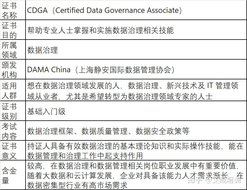 CDGA证书含金量高吗？CDGA和CDGP的区别？看完你再决定要不要考？ - 知乎