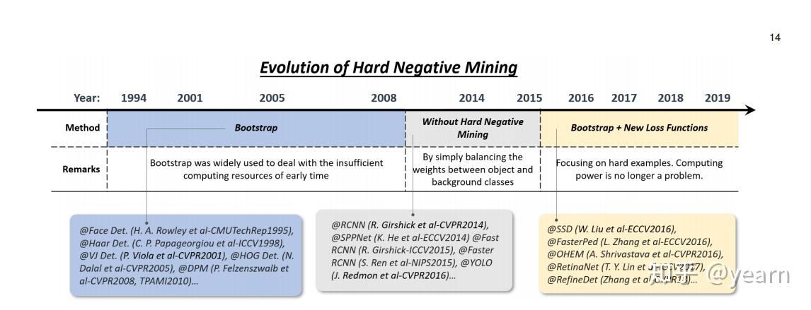 精读一篇目标检测综述-Object Detection in 20 Years: A Survey - 知乎
