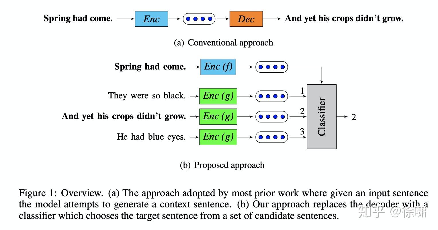NLP中有什么比较好的sentence/paragraph embedding方法 ？ - 知乎