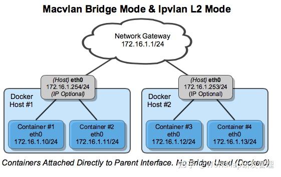 Docker系列之九：Docker 网络 IPVlan - 知乎