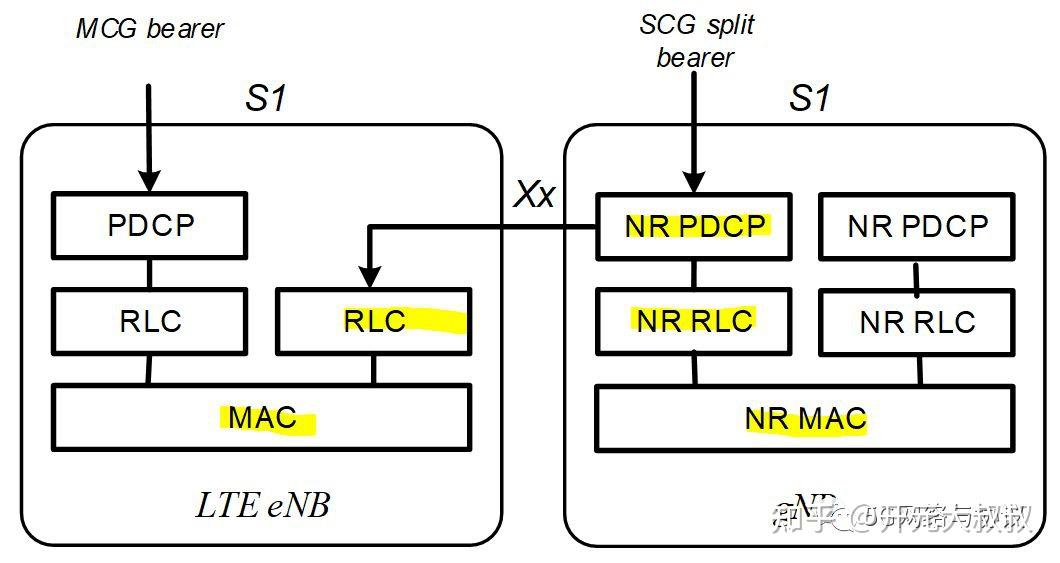 5G ENDC中的上行路径 - 知乎