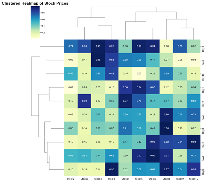 B19 python绘图——聚类热度图sns.clustermap() - 知乎
