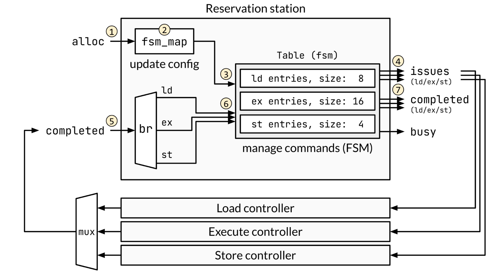 Gemmini的ISA和微架构分析 - 知乎