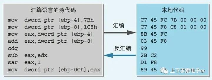 汇编语言基础：完整的汇编程序 知乎