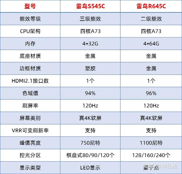 雷鸟75寸 545C和645C，选择哪一个？