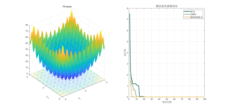 Hgwosca 改进的灰狼优化算法1matlab 知乎