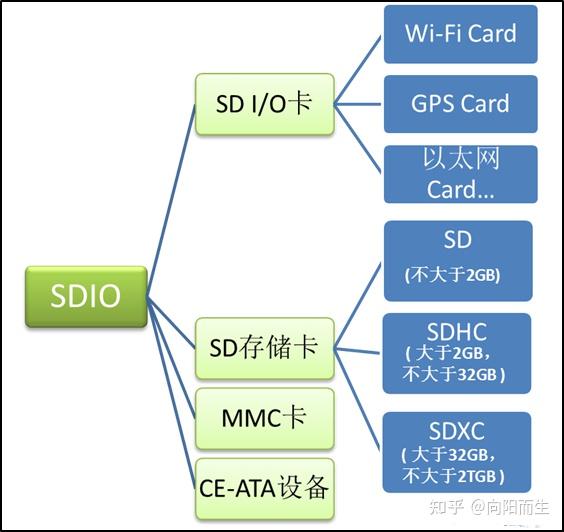 SDIO协议从入门到精通 - 知乎