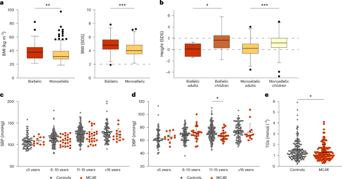 Nature Medicine | MC4R缺陷型肥胖与心血管代谢保护机制 - 知乎