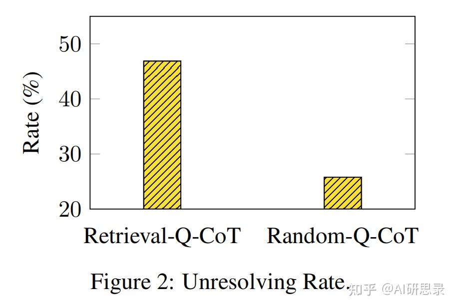 Auto-CoT：自动构建大模型的思维链提示 - 知乎
