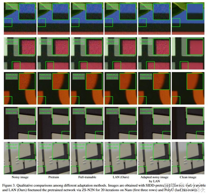 CVPR 2024 | LAN：改变输入噪声分布去适应冻结的预训练网络以实现匹配！自监督单图像去噪！ - 知乎
