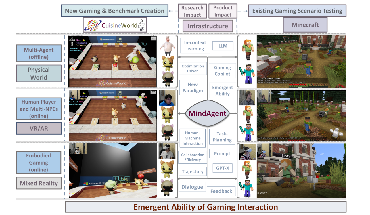 MindAgent: Emergent Gaming Interaction - 知乎