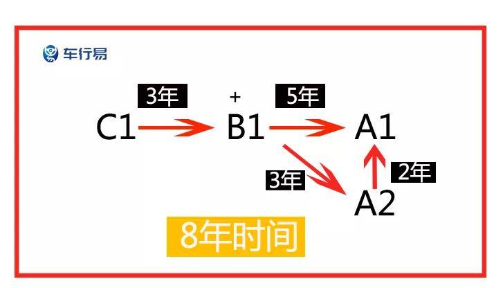 C1增驾 A1究竟有多难？所有途径都列给你看 - 知乎