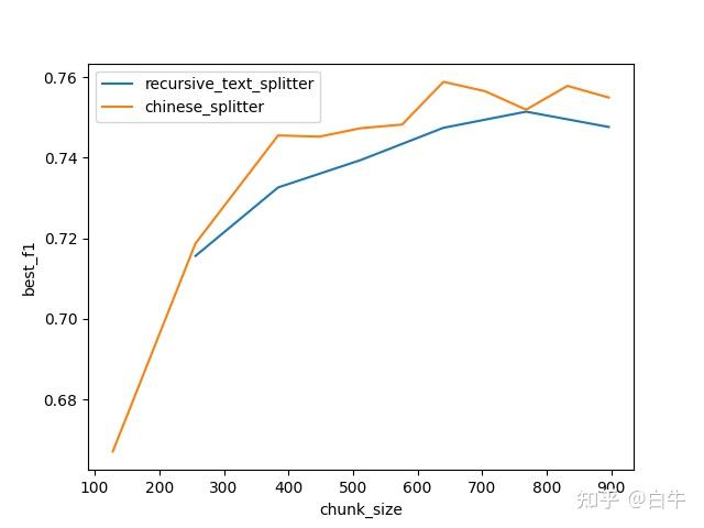 RAG进阶：text2vec 如何选择 chunksize 和 splitter？ - 知乎