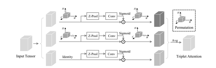(即插即用模块-Attention部分) 七、(WACV 2021) Triplet Attention 三重注意力 - 知乎