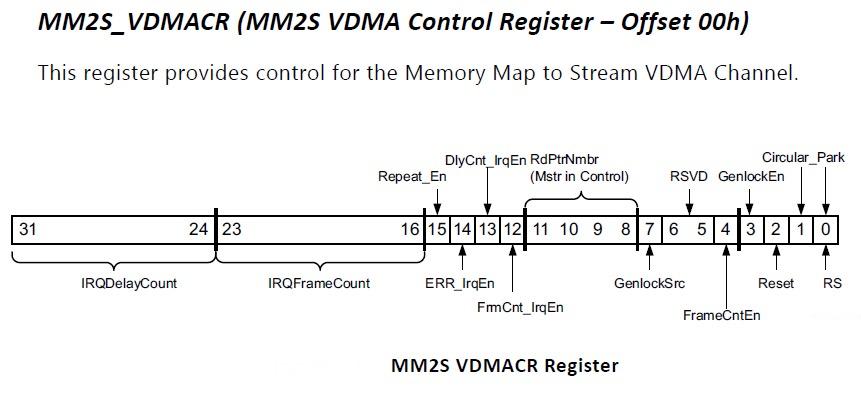 ZYNQ图像处理|静态图像通路|VDMA寄存器、DDR内存操作 - 知乎