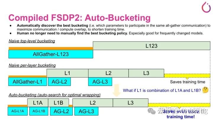 PyTorchConf2024，利用Torch.Compile、FSDP2、FP8等技术加速LLM训练 - 知乎