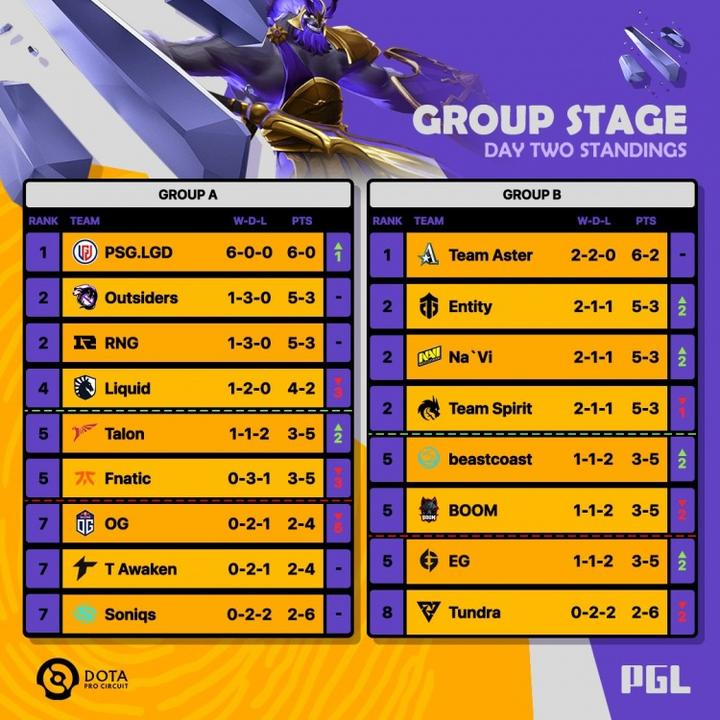 阿灵顿Major小组赛第二日：LGD再取2-0 RNG一胜一平 Aster两连平 - 知乎
