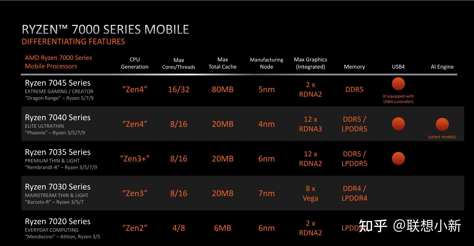 移动端Zen4首秀！三分钟看懂小新2023将首批搭载的锐龙7000系列 - 知乎