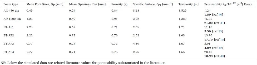 【Simpleware】多孔泡沫-流体系统中渗透率、Forchheimer 系数、有效导热系数的机器学习反向传播网络分析 - 知乎