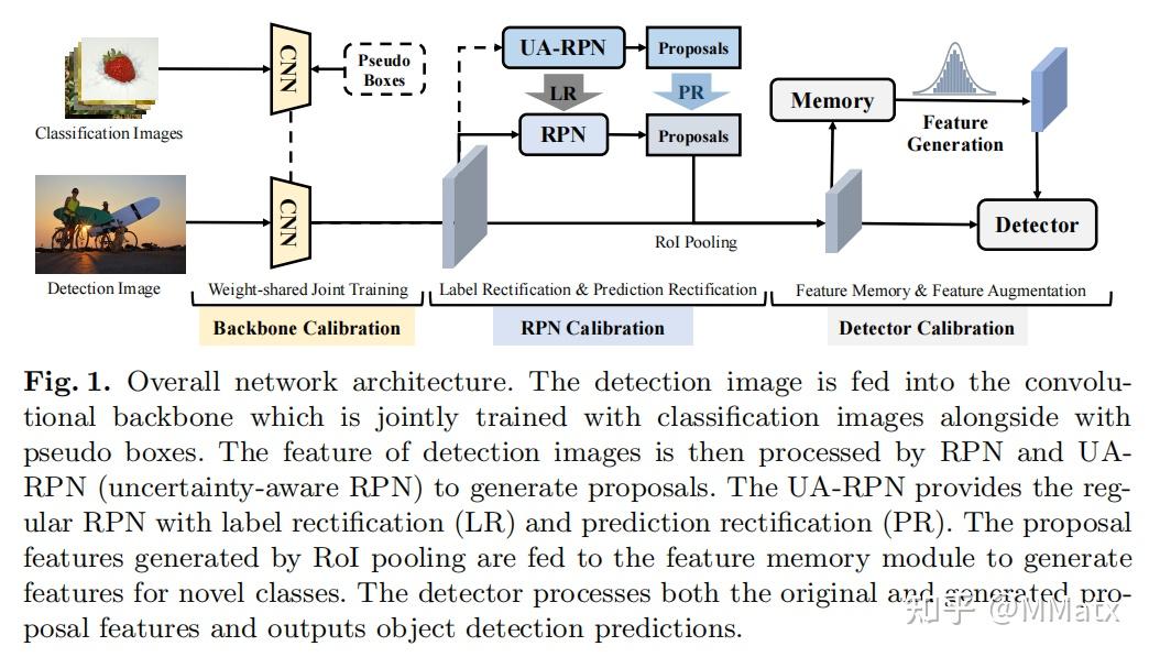 《Few-Shot Object Detection with Model Calibration 》ECCV2022 - 知乎