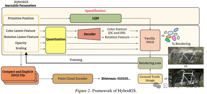 ICML'25开源 | HybridGS：和3D GS精度相当，但是轻100倍！ - 知乎