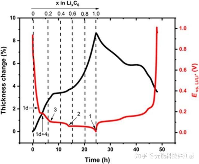 磷酸铁锂LFP体系电芯过充过放阶段产气行为 - 知乎