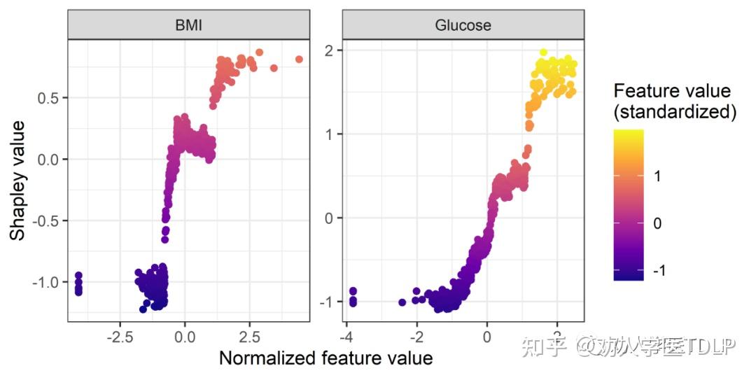 何时使用shap value分析特征重要性？ - 知乎