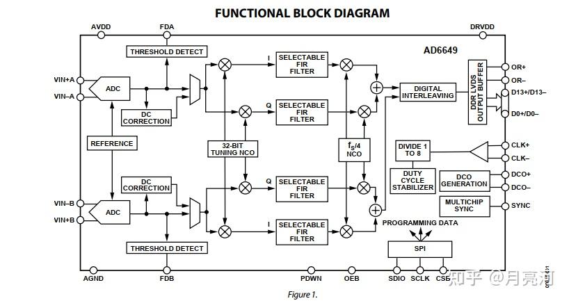 FPGA调试硬件：每次都有新鲜事的ADC调试 - 知乎