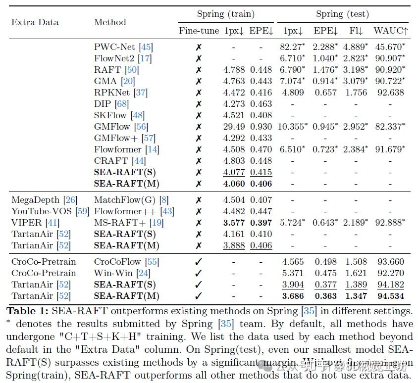 普林斯顿邓嘉团队开源！SEA-RAFT：简单、高效、准确的光流RAFT - 知乎