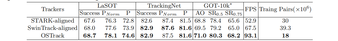 [Tracking] Joint Feature Learning and Relation Modeling for Tracking: A One-Stream Framework - 知乎