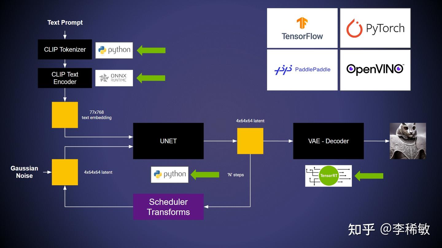 Triton 概念指南（Part 6）：如何使用 BLS API 构建复杂的 Pipelines ？ - 知乎