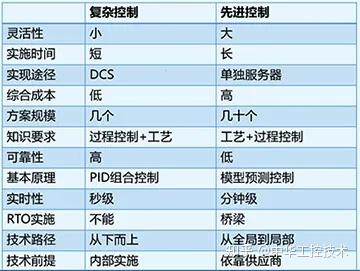 PID和APC控制是什么及其区别 - 知乎