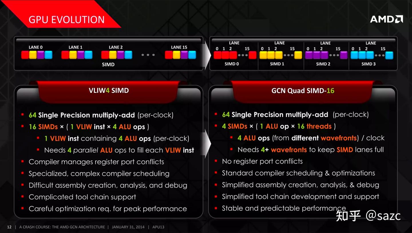 AMD GPGPU架构发展概述 - 知乎